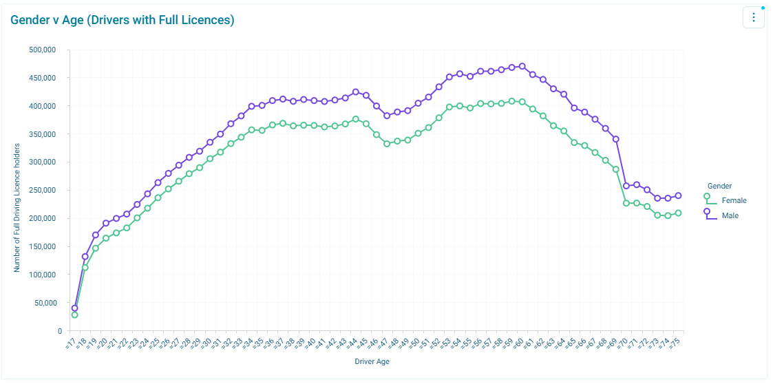 Who’s behind the wheel? Driving license trends and penalty points ...